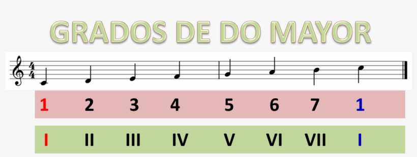 Grados Musicales En La Escala De Do Mayor - Sheet Music - 1393x560 PNG ...
