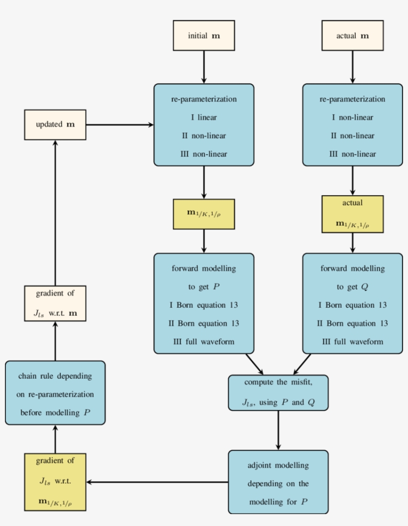 A Flowchart To Illustrate The Modelling And Inversion - Diagram ...