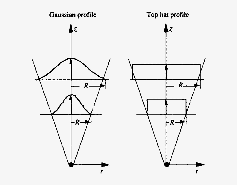 Gaussian And Top-hat Plume Profiles - Diagram - 602x561 PNG Download ...