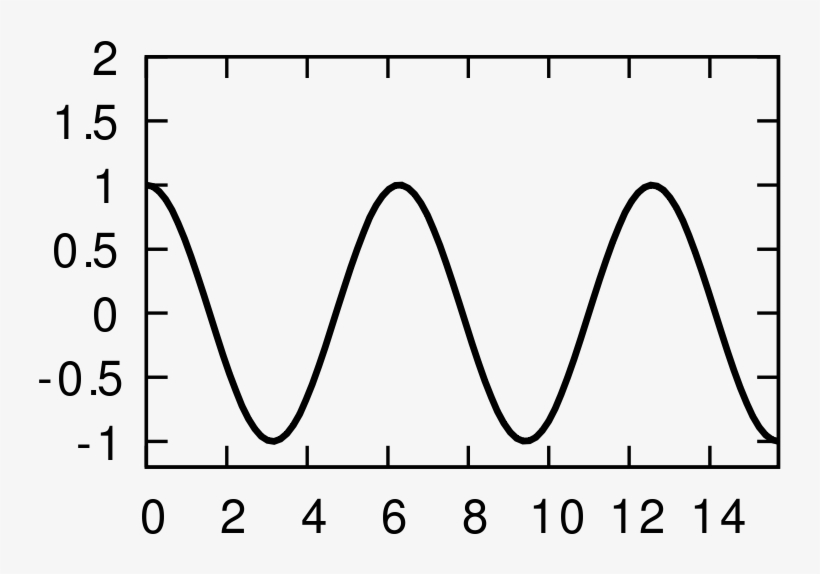 File - Cosine Waveform - Svg - Diagram - 800x562 PNG Download - PNGkit