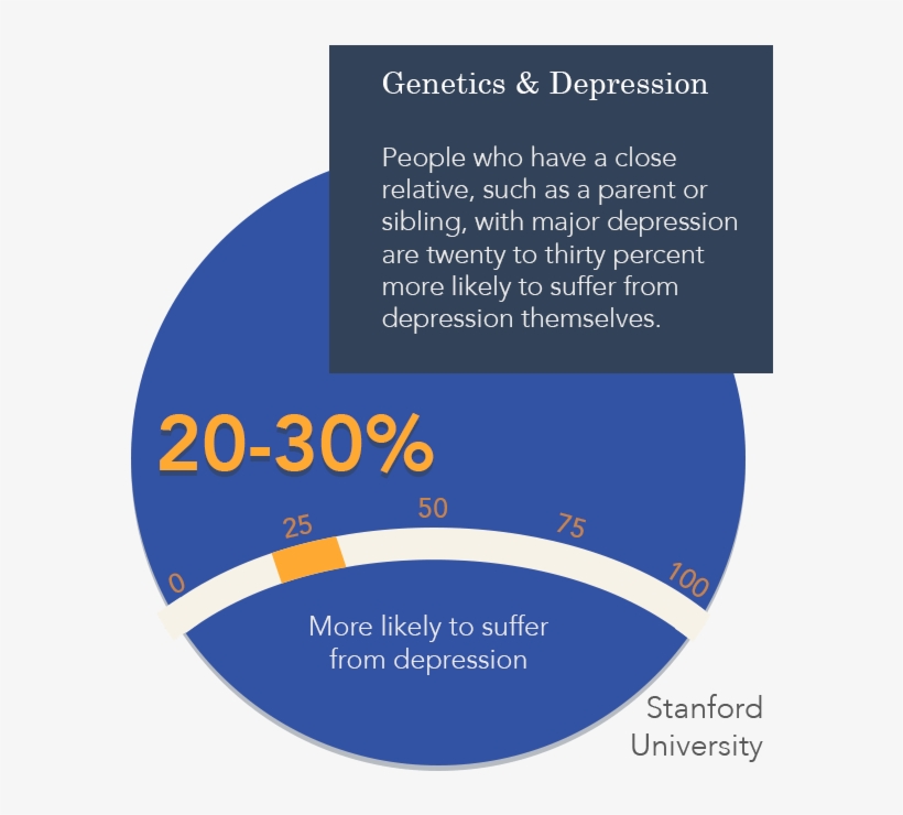 Depression And Genetics Rate Increase - Depression Genetic Statistics ...