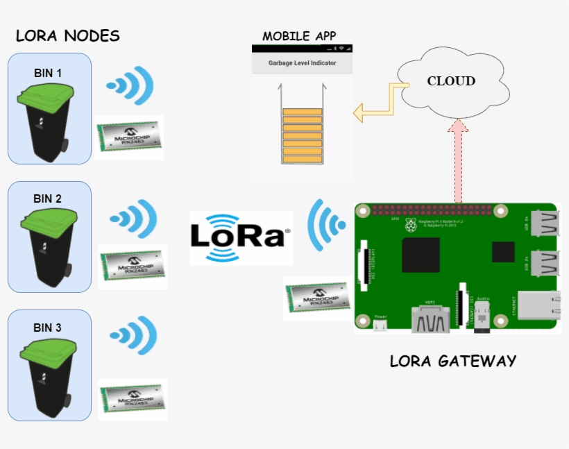 Smart Garbage Bin Design - Tx Rx Arduino Raspberry - 800x599 PNG ...