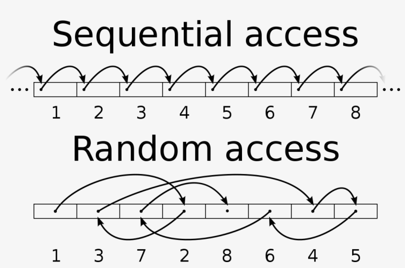 Random Access - Secondary Storage Devices Classification - 1200x720 PNG ...