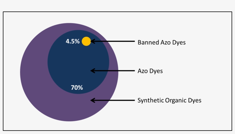 Picture3 - Textile Azo Dyes - 1253x653 PNG Download - PNGkit