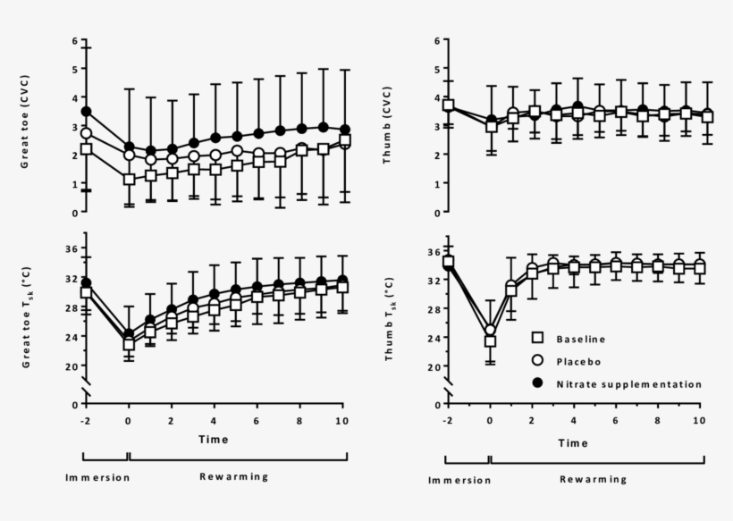 Skin Blood Flow And Temperature During The Cold Sensitivity - Diagram ...