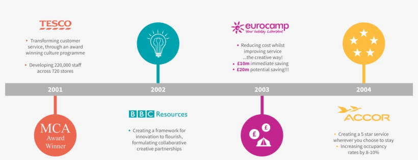Assets/timeline Carousel 1 - Diagram - 8000x3125 PNG Download - PNGkit