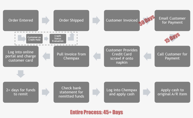 Typical Credit Card Acceptance Workflow - Training And Development ...