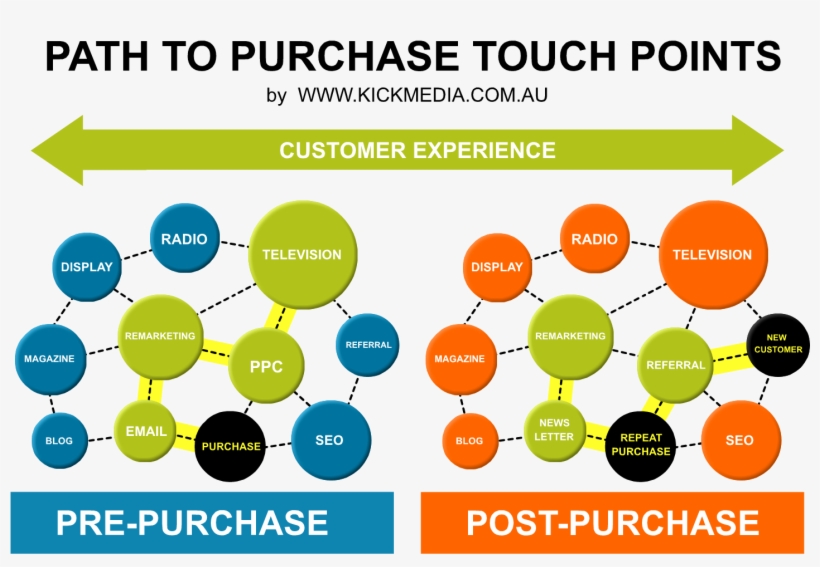 Path To Purchase Source - Diagram - 1493x1000 PNG Download - PNGkit
