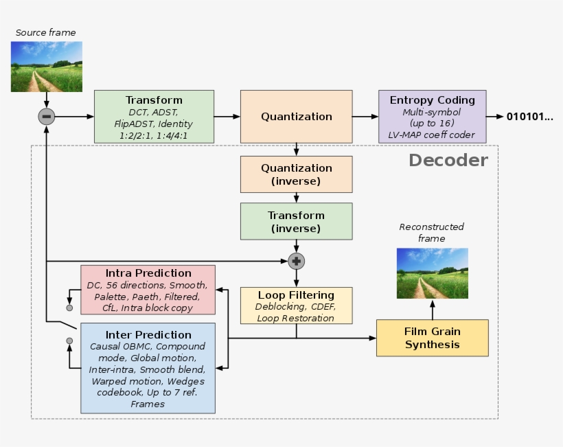 The Technology Inside Av1 - Diagram - 800x585 PNG Download - PNGkit