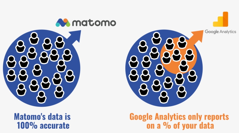 All Matomo Data Is 100% Accurate - Circle - 1767x898 PNG Download - PNGkit