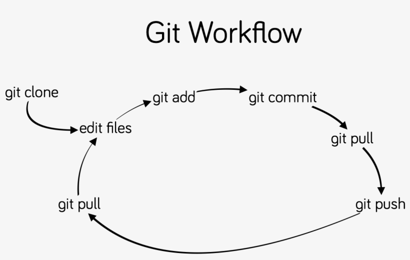 Though You Will Not Be Working With A Remote Repository - Diagram ...