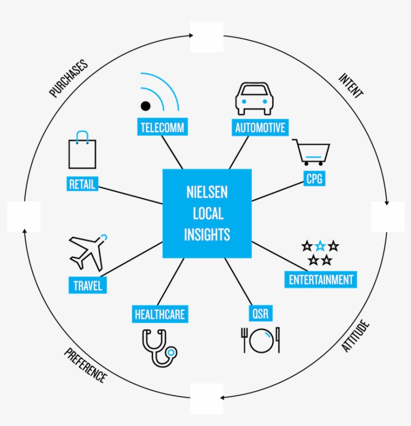 Nielsen Local Graphic - Diagram - 1000x950 PNG Download - PNGkit