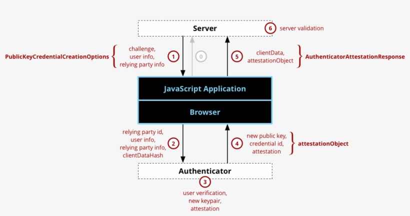 Web Authentication Api Registration Component And Dataflow - Webauthn ...