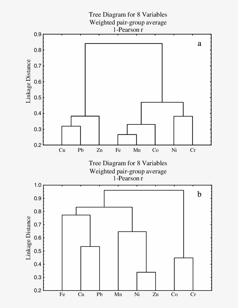 Hierarchical Clustering Results Of The Heavy Metal - Diagram - 646x983 ...