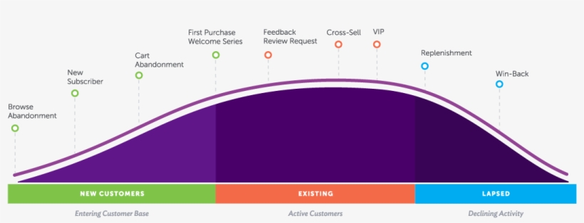 Lifecycle Curve And Campaigns - Email Marketing Lifecycle - 1123x415 ...