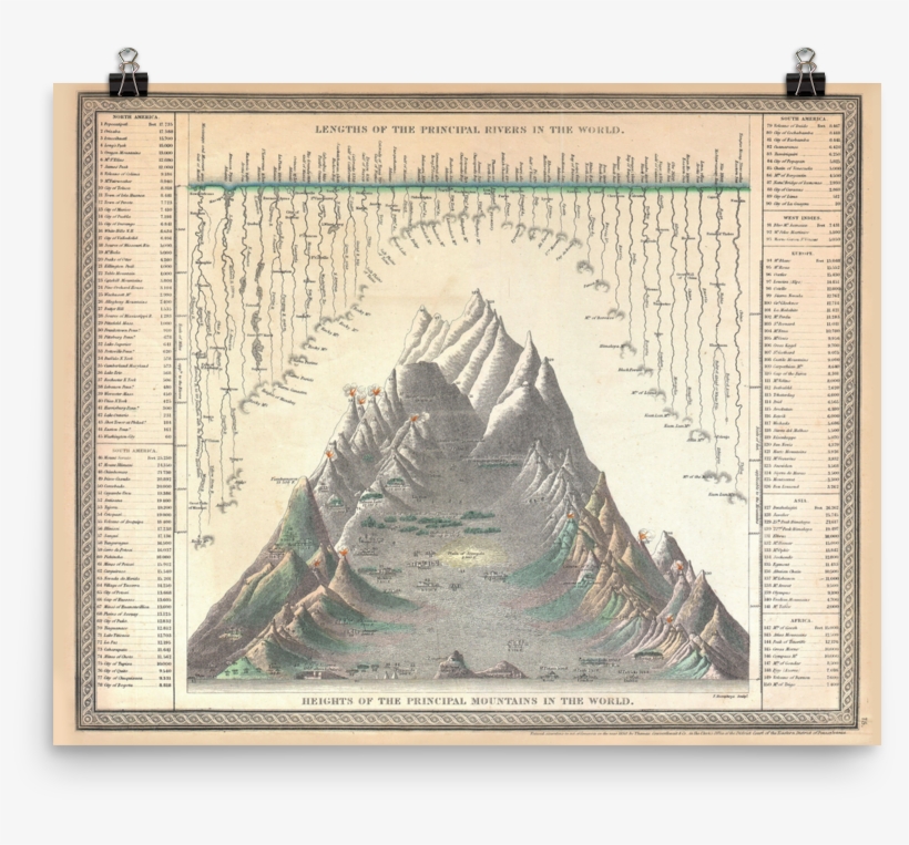 1850 Chart Of The World's Mountains & Rivers - Lengths Of The Principal ...