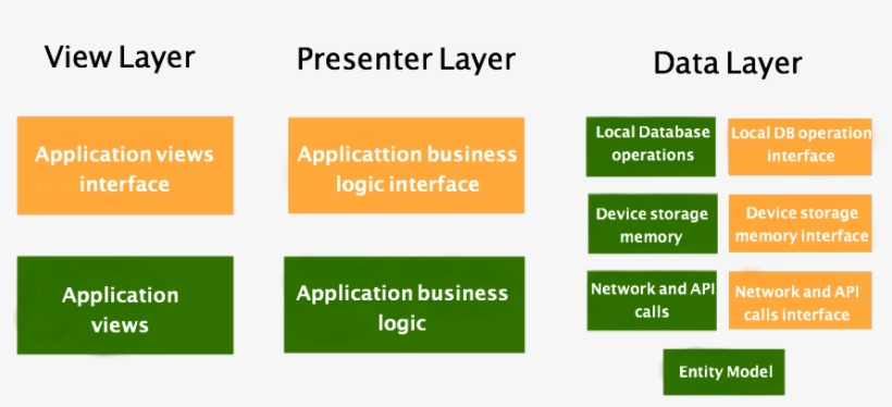 Android Mvp Business Logic - 950x400 PNG Download - PNGkit