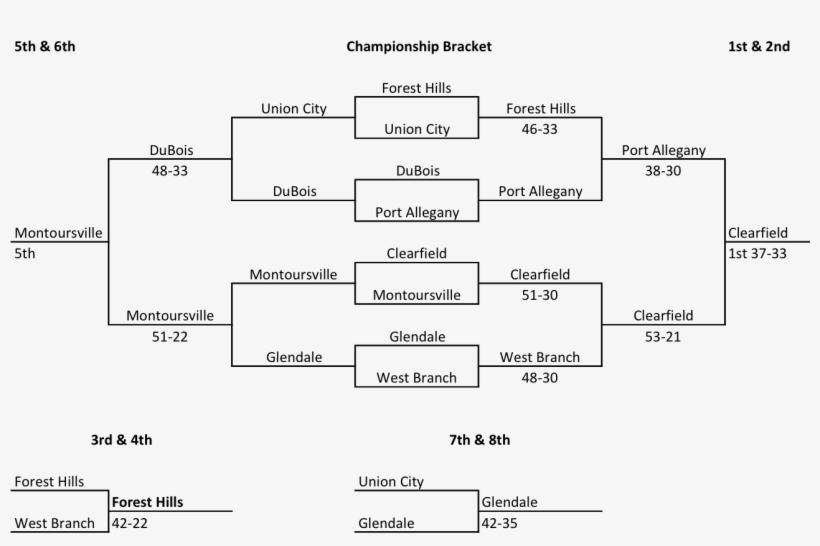 The Championship Bracket Was Held After Two Rounds - Diagram - 1284x902 ...