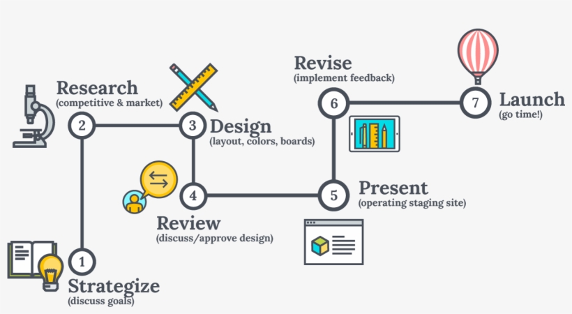 The Website Design Process In 7 Easy Steps - Web Design Agency Png ...