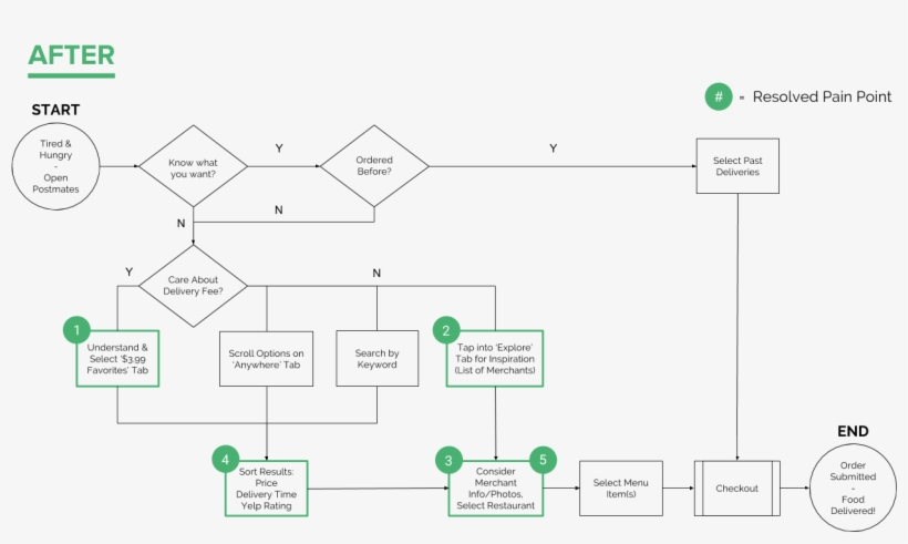 To Visualize The Potential Steps Users Could Take And - Food App User ...