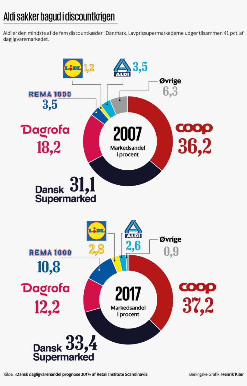 Med Den Nye Strategi Skal Aldi Dufte Mere Af Moderne - Circle - 1080x1626 PNG Download - PNGkit
