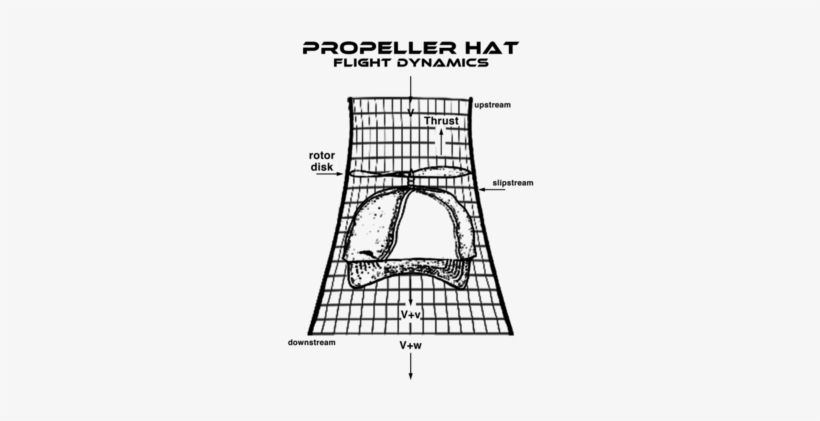 Propeller Hat Flight Dynamics - 674x518 PNG Download - PNGkit