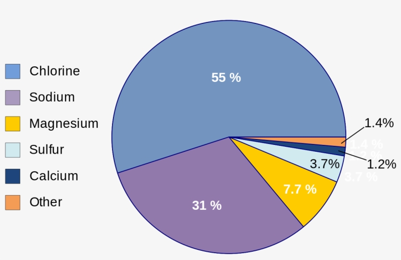 Composition Of Ocean Water - Earth's Oceans Elements Percentage ...