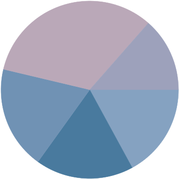 Download Color Histogram Pie Chart Of Original - Pie Chart Transparent ...