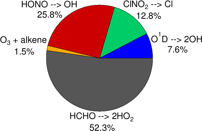 Download Pie Chart Showing The Relative Importance Of The Individual ...