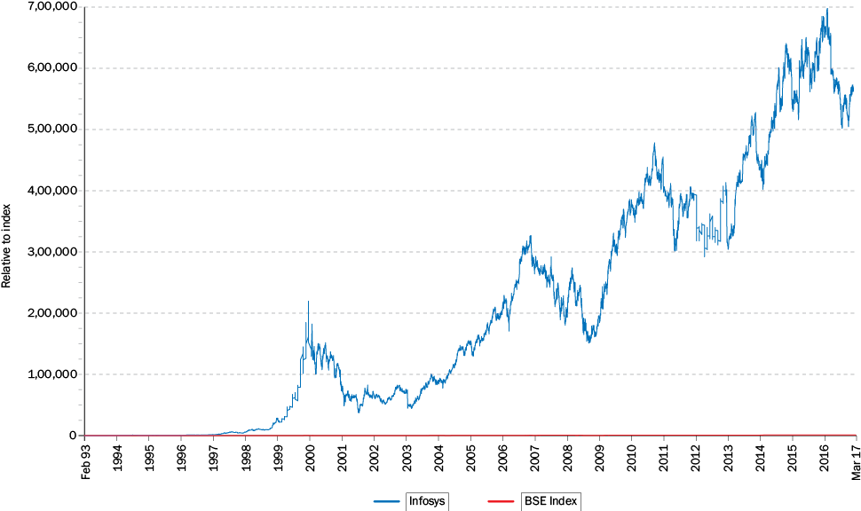 Download The Historical Stock Price Performance In The Above - Infosys ...