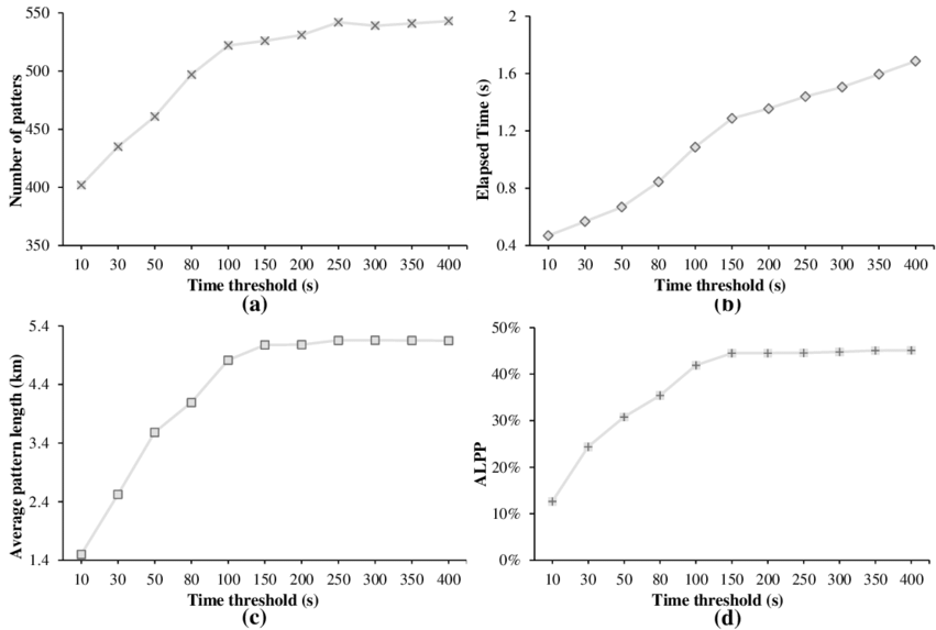 Download Results Of Star For Different Time Thresholds - Diagram - Full ...