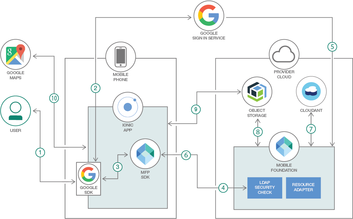 Download Architecture Diagram Showing Social Authentication - Social ...