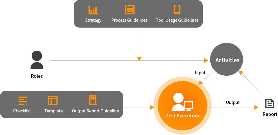 Download Standard Software Testing Methodology - Diagram - Full Size ...