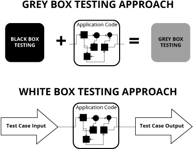 Download White Box And Grey Box Testing Servics - White Box Testing ...