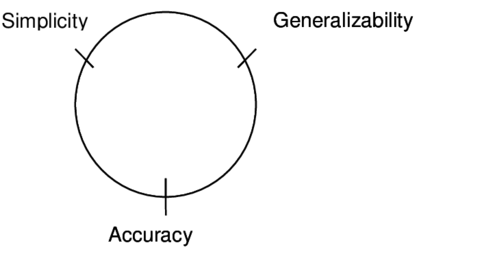 Download Illustration Of Weick's Clock-face Model - Illustration - Full ...
