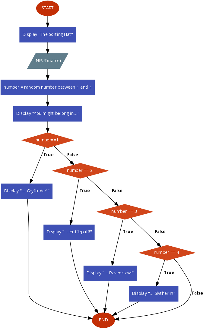 Download Flowchart Sorting Hat - Flowchart For Self Driving Car - Full ...