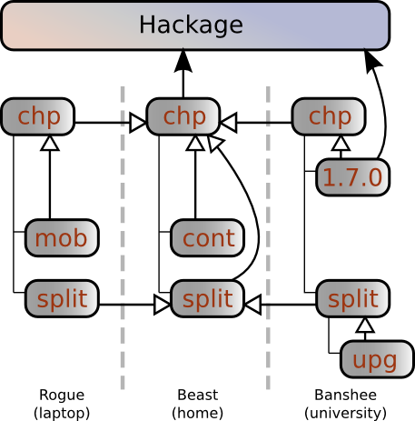 Download Each Box Is A Repository, With The Thin Arrow Less - Number ...