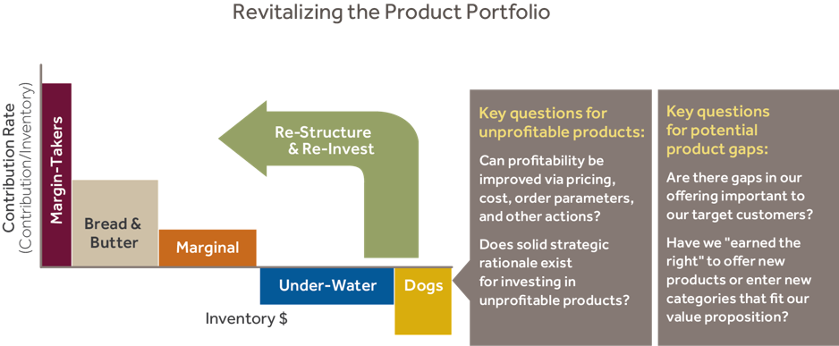 Download Revitalizing Product Portfolio - Product Portfolioi Structure ...