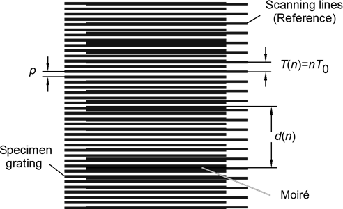 Download Transparent Formation Principle Of Moiré Fringes At High ...