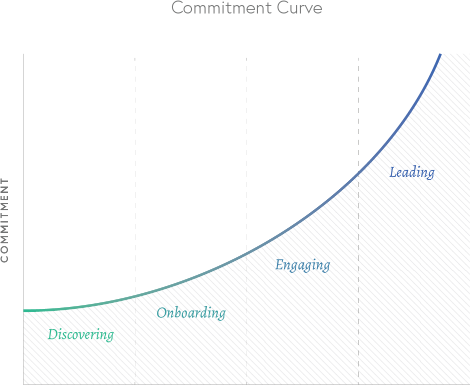 Download Transparent Commitment-curve - Diagram - PNGkit