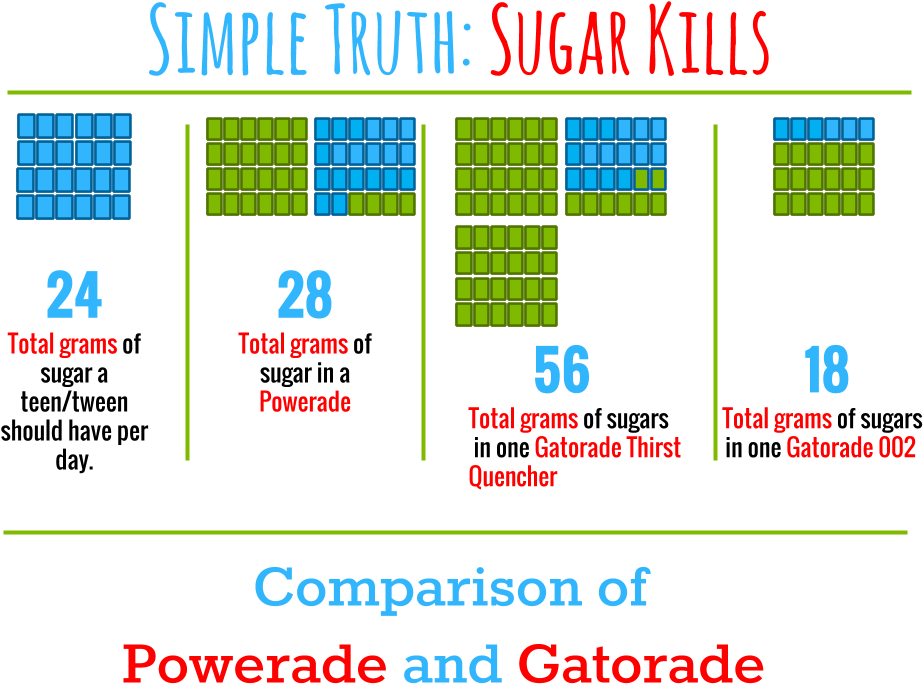 Download Drinks Vs Powerade - Gatorade Vs Powerade Sugar - Full Size ...