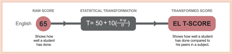 Download T-score - T Scores Education - Full Size PNG Image - PNGkit