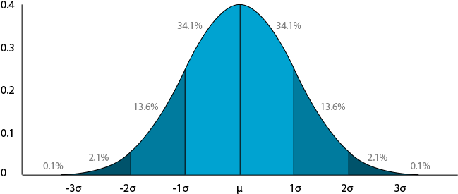 Download This Chart Is Showing 3 To 3 Standard Deviations Representing ...