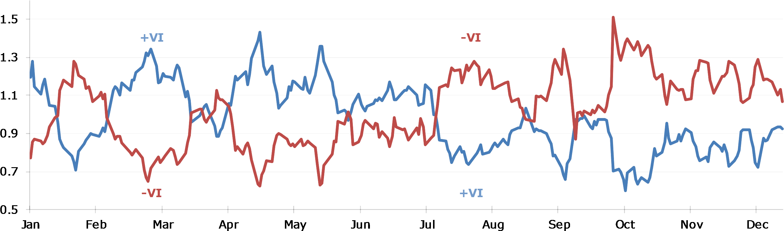 Download 14-period Daily Vortex Indicator For Crude Oil - Vortex ...