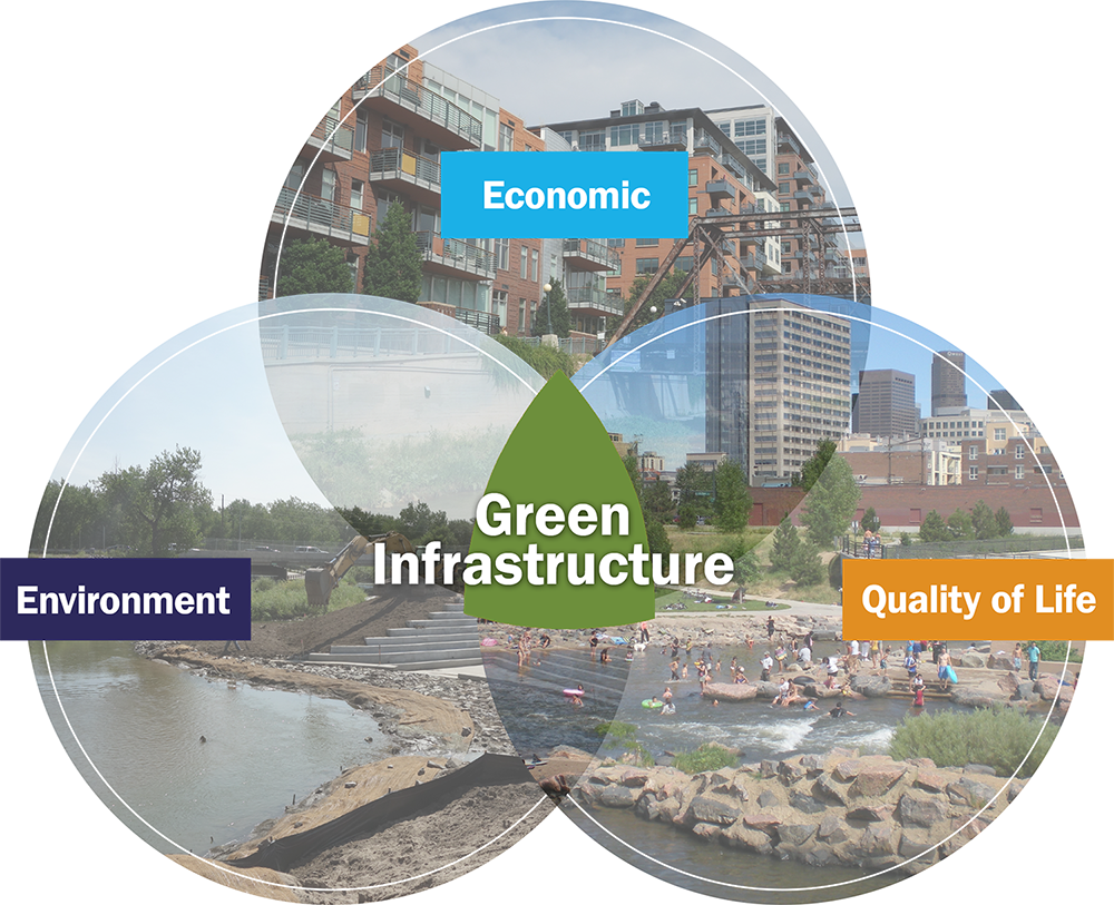 Download Diagram Showing Intersection Of Economic, Environment, - Green ...