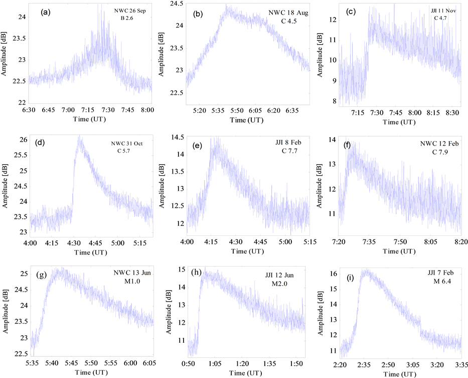 Download Sample Cases Of Solar Flare Events Ranging From B To ...