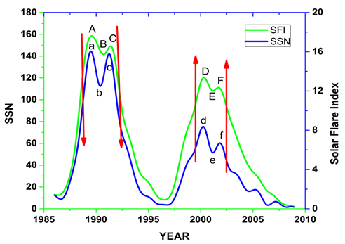 Download Time Profiles Of The Monthly Average Values Of Ssn - Diagram ...
