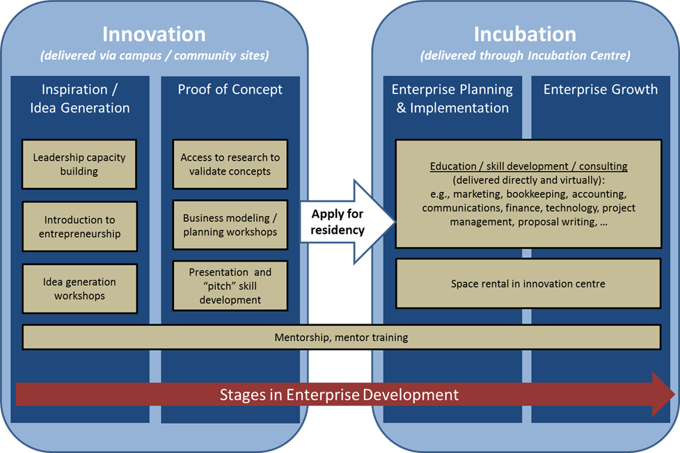 Download Four Phased Approach To Innovative Enterprise Development ...