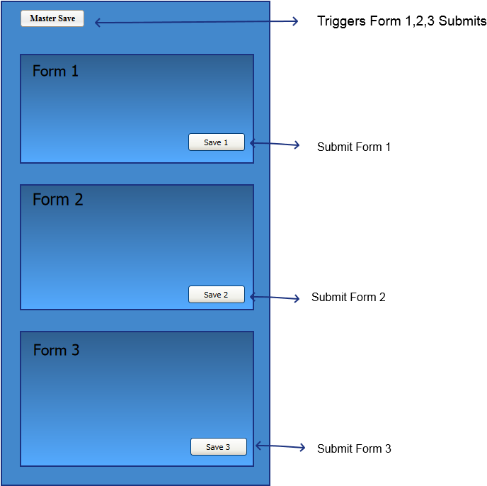 Download This Button Should Save All 3 Forms - Submit Multiple Form With One Button - Full Size ...