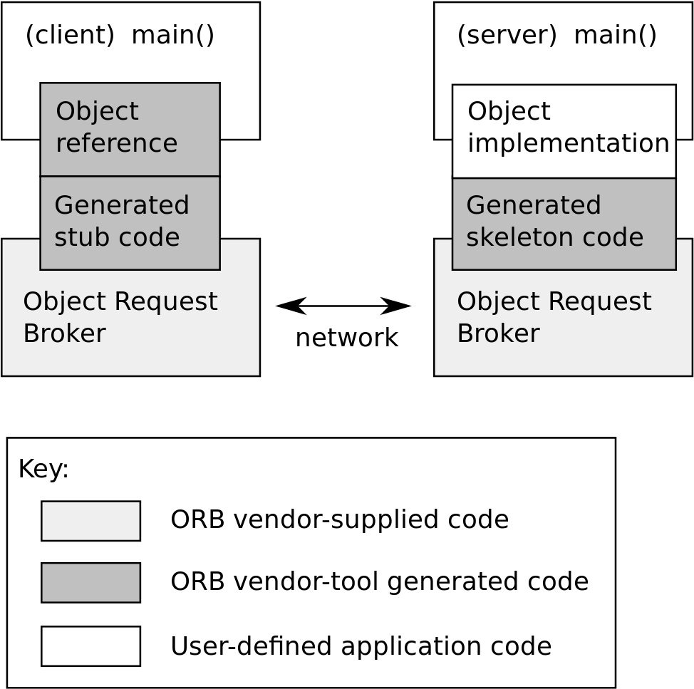 Download File - Orb - Svg - Corba Architecture In Distributed System ...